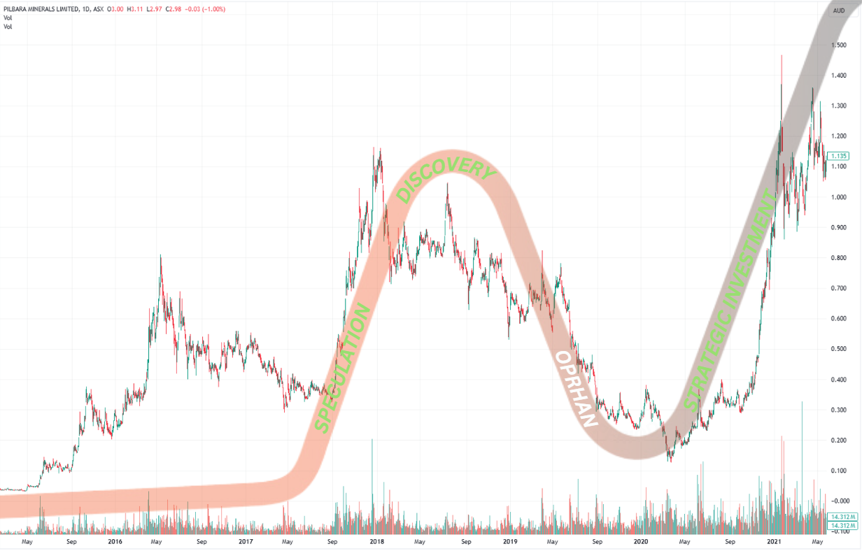 Understanding the Mining Investment Life Cycle – The Lassonde Curve – MPC Markets